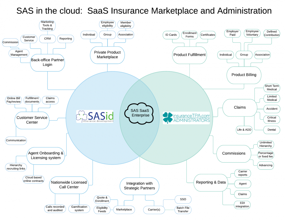Software Service - SASid Insurance Development