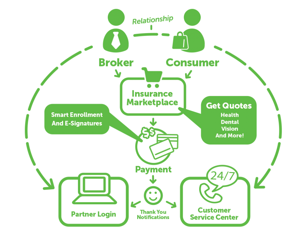 Broker Partnerships - SASid Insurance Development