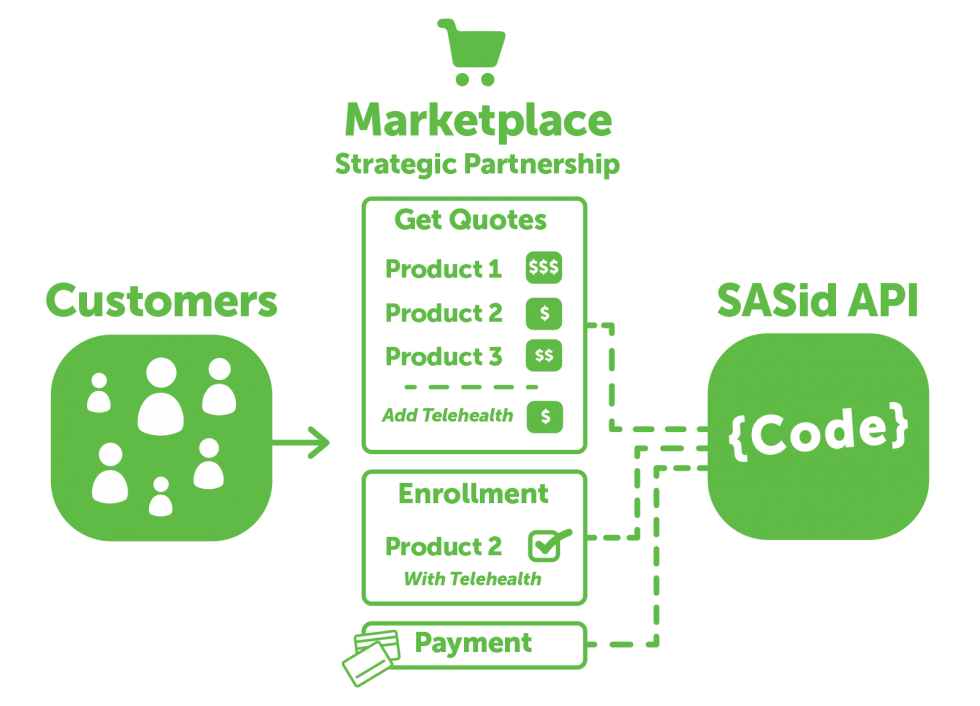API & Integration Solutions - SASid Insurance Development